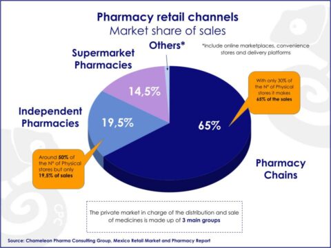 Pharmacy Chains Mexico - Chameleon Pharma Consulting