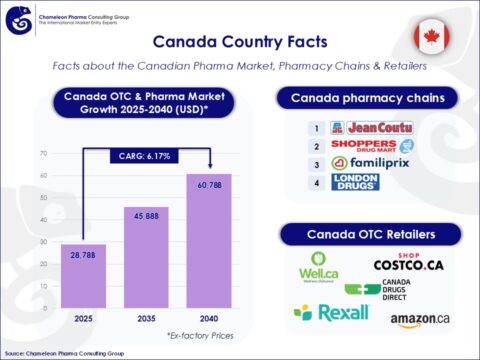 Canada OTC & Pharma Market - Chameleon Pharma Consulting