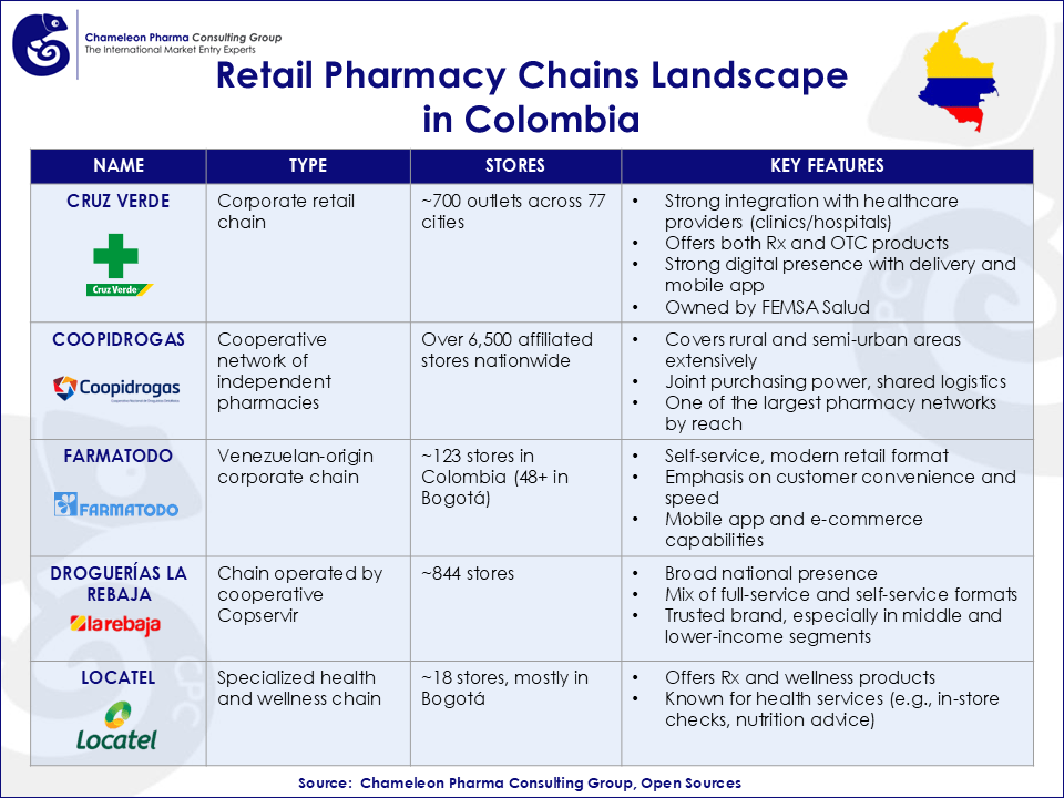 Colombia Pharmacy Chains Overview - Chameleon Pharma Consulting