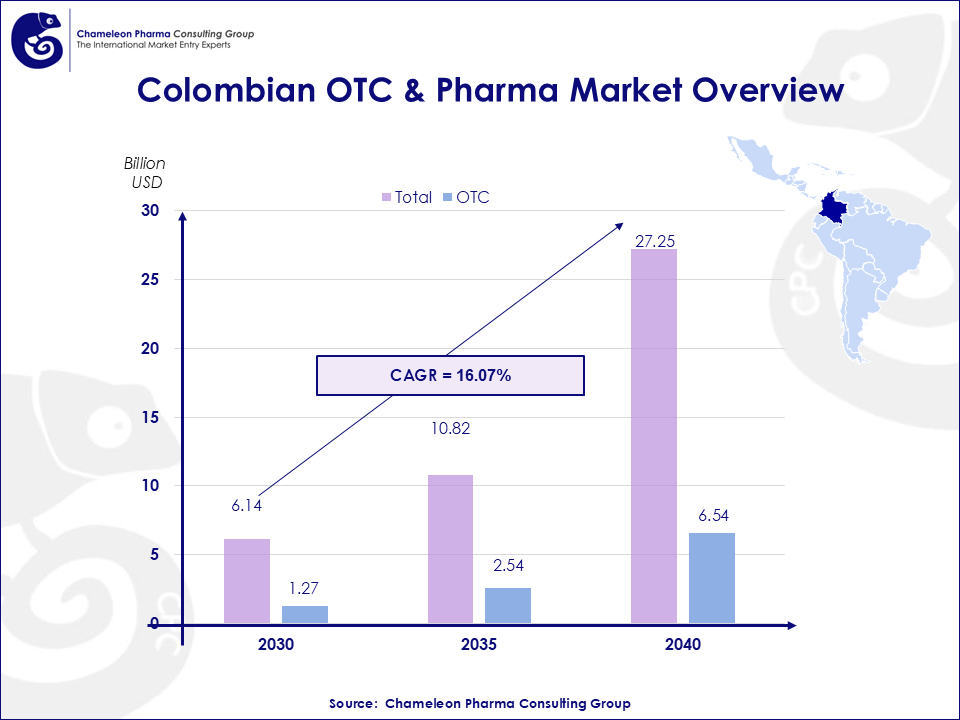 Colombia Pharmacy Chains Overview - Chameleon Pharma Consulting
