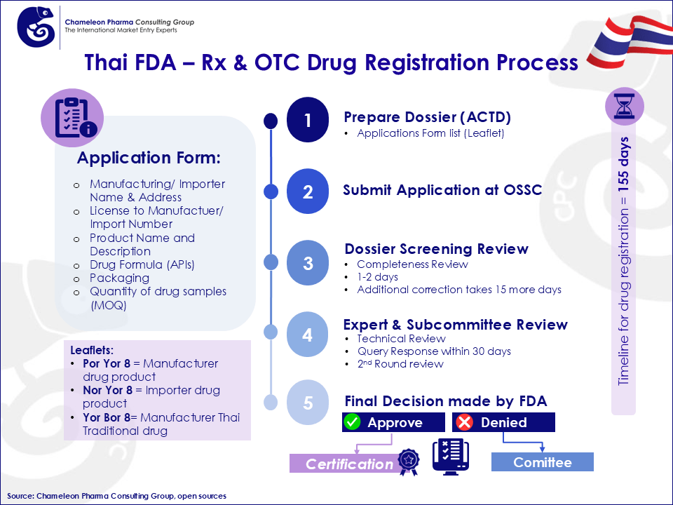 Thai’s Rx & OTC registration - Chameleon Pharma Consulting