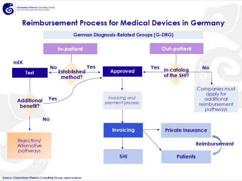 Germany & EU: A Lucrative MD Market - Chameleon Pharma Consulting