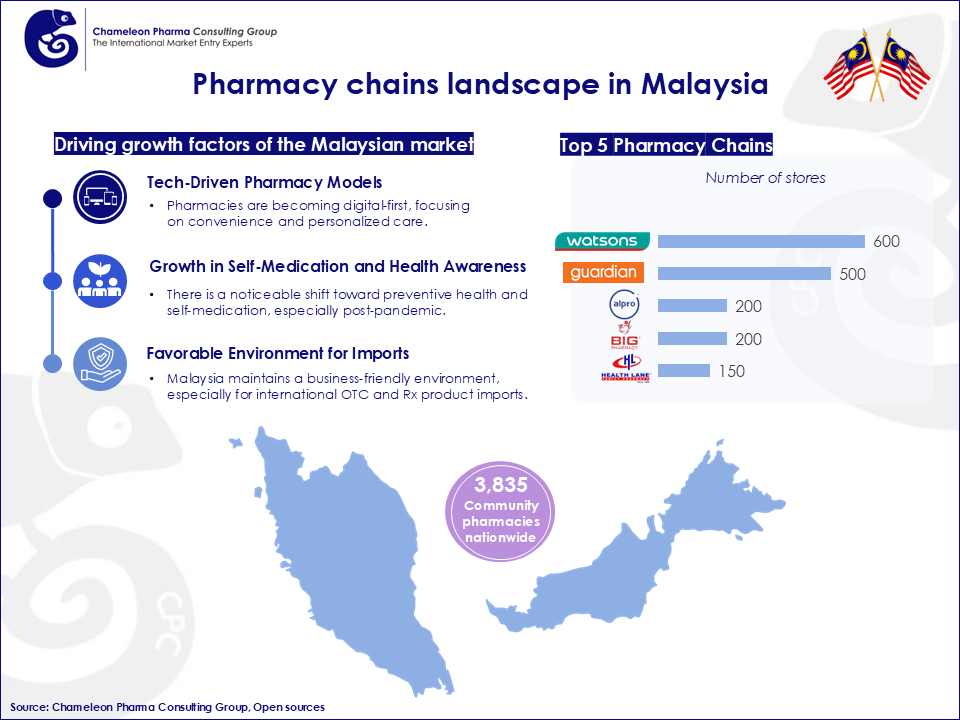 Malaysia Pharmacy Chains 2040 - Chameleon Pharma Consulting