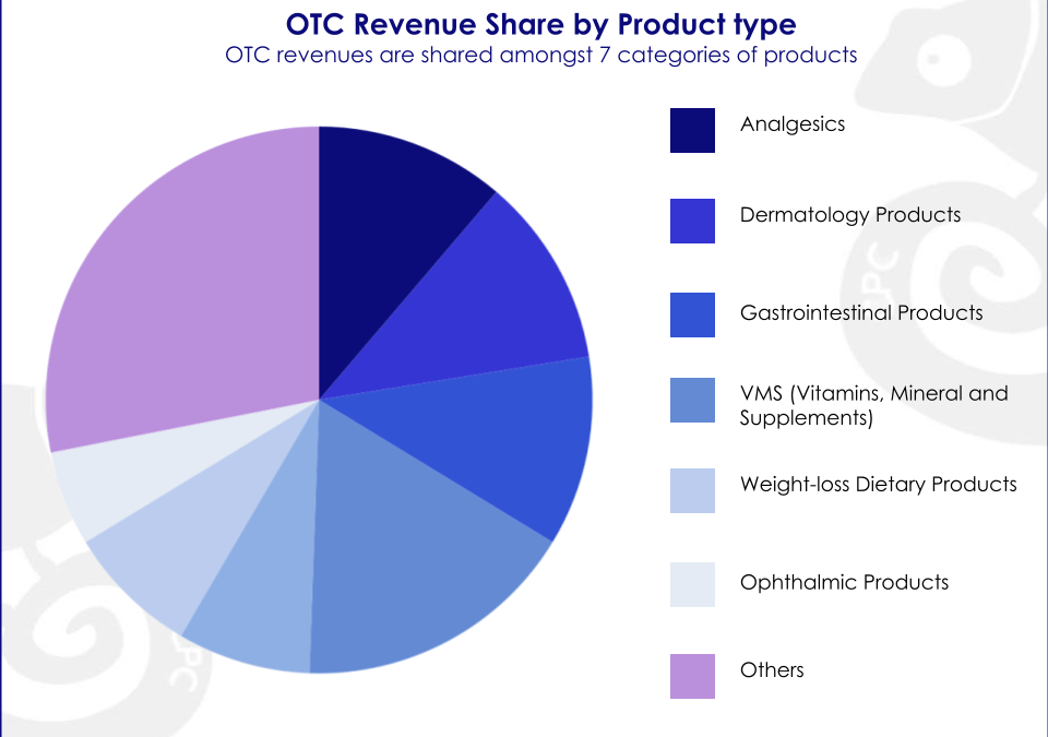 Valuable outlook on Consumer Healthcare market: road to 2030