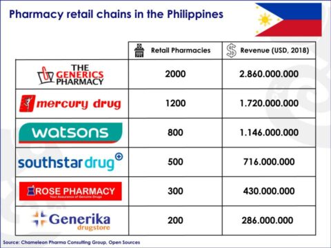 Pharmacies in the Philippines - Chameleon Pharma Consulting