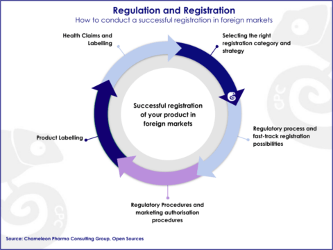 Pharma Regulatory & Registration - Chameleon Pharma Consulting