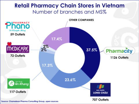 Retail sales networks in Vietnam - Chameleon Pharma Consulting