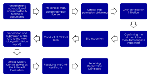 How to register your OTC, Pharma & Medical device products in Russia ...