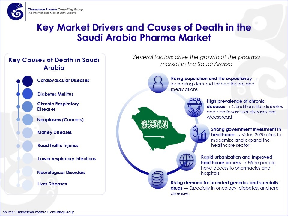 Saudi Arabia’s Pharma Market - Chameleon Pharma Consulting
