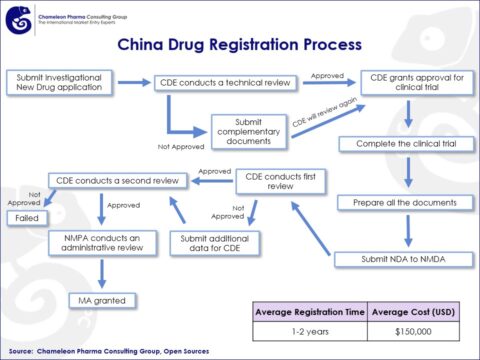 Drug registration in China - Chameleon Pharma Consulting