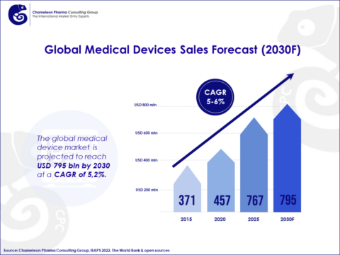 MD registration in the EU and LatAm - Chameleon Pharma Consulting