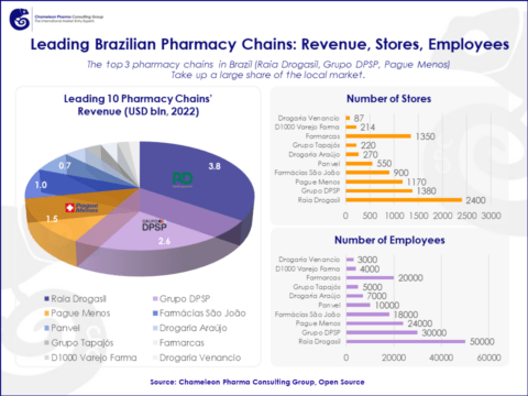 Retail Pharmacies in Brazil - Chameleon Pharma Consulting