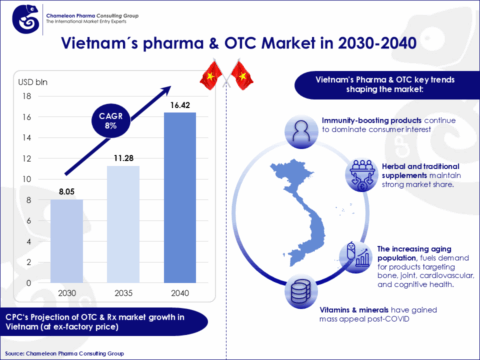 Vietnam Dietary Supplements Market - Chameleon Pharma Consulting