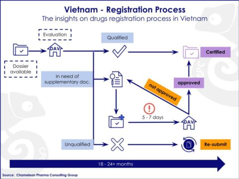 The registration process in Vietnam - Chameleon Pharma Consulting
